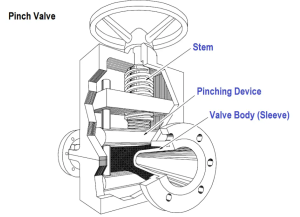 What is Pinch Valve: Types, Working Principle, Pros & Cons