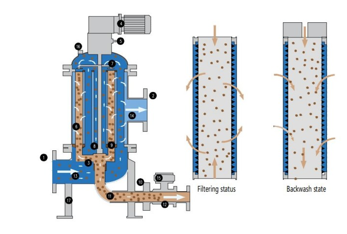 How Different Types of Self-Cleaning Filters Work